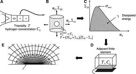 Two Scale Modeling Of Hydrogen Assisted Ductile Crack Propagation
