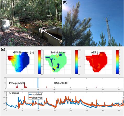 A Field Experiment Coupled With A Watershed Model Provides A Download Scientific Diagram