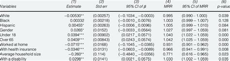 Estimation Results Of Negative Binomial Regression Download