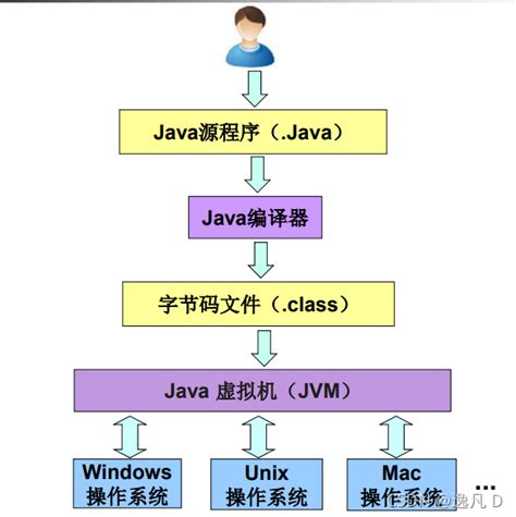College Java （java基础黑皮书）一到四章笔记总结java黑皮书 Csdn博客