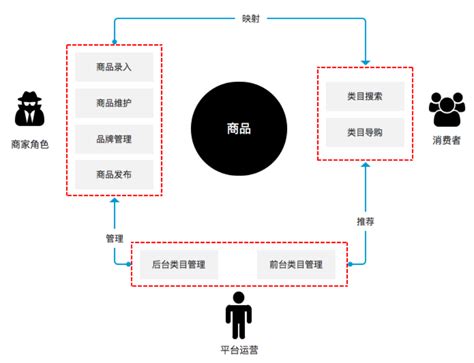 电商商品的前后台类目设计思路，小本本记下来（提供获取京东淘宝商品类目信息api 免费测试）电商平台商品分类 前台类目后台类目映射管理