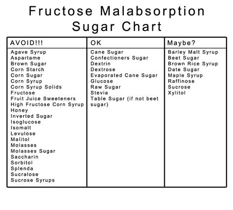 Fructose Malabsorption Fructose Free Fructose Intolerance Diet