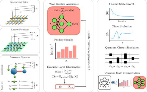 Figure 1 From Neural Network Quantum States For Many Body Physics Semantic Scholar
