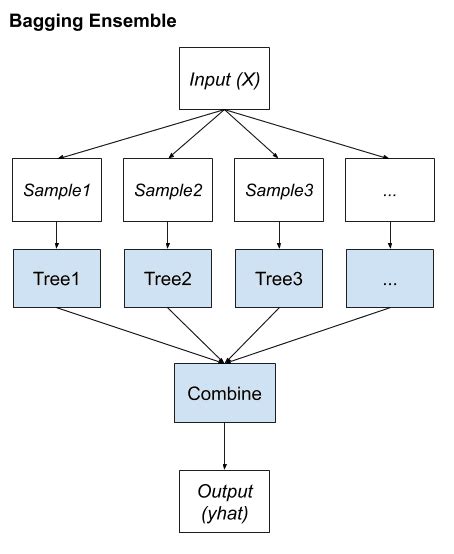 A Gentle Introduction To Ensemble Learning Algorithms