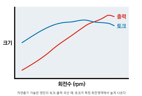 블라인드 자동차 자동차 전문가 형들 도와줘~~ 전기차와 내연기관 차량의 가속력 차이