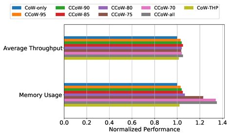 ccow optimizing copy on write considering the spatial locality in