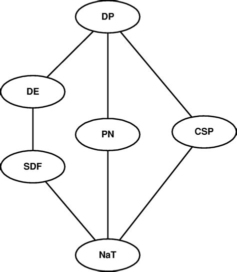 An Example Of The Partial Order Of Domain Automata Download Scientific Diagram
