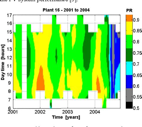 Figure 3 From Performance Analysis Of Grid Connected Pv Systems