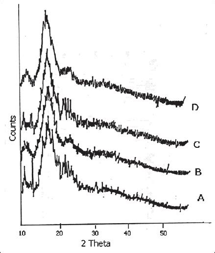 X Ray Diffraction Patterns Of Binary Mixtures Prepared By Kneading And