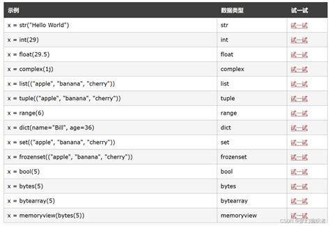 Python复习第一章