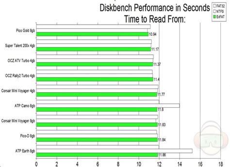 USB Flash Drive Comparison Part 2 FAT32 Vs NTFS Vs ExFAT Technogog