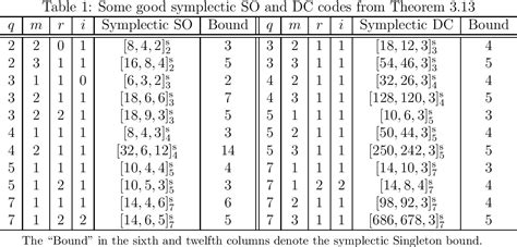 Table 1 From Symplectic Self Orthogonal And Lcd Codes From The Plotkin Sum Construction