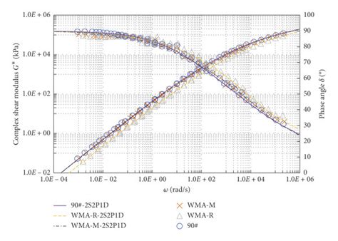 Complex Shear Modulus And Phase Angle Master Curves Of Three Types Of Download Scientific