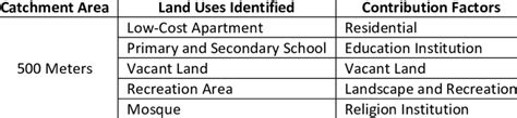 Findings For Land Use Diversity Indicators Download Scientific Diagram