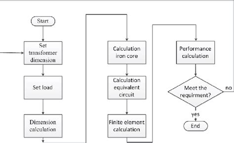 Figure 1 From Design And Analysis Of Rotary Transformer For Brushless