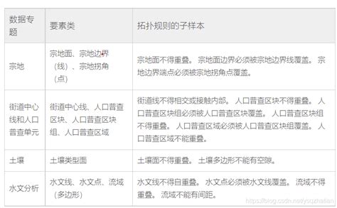 Gis基础（5）空间拓扑 Gis拓扑 Csdn博客