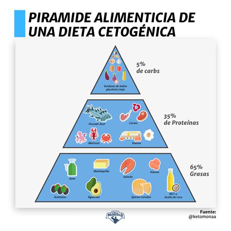 Piramide Da Dieta Cetogenica O Guia Definitivo Da Dieta Cetogênica
