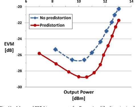 Figure 11 From A Programmable Calibration Bist Engine For Rf And Analog Blocks In Socs