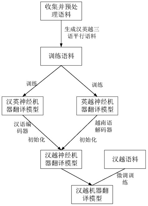 transfer learning based chinese vietnamese neural machine translation method eureka patsnap