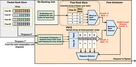 Figure 1 From A Hardware Architecture Of A Dynamic Ranking Packet