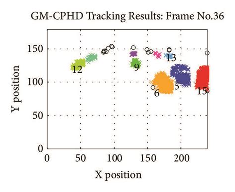 tracking results from frame 28 to frame 44 for sort gm phd gm cphd
