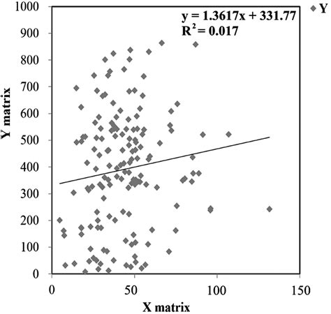 The Relationship Between Pairwise Euclidean Distance And Geographic The Relationship Between Pairwise Euclidean Distance And Geographic