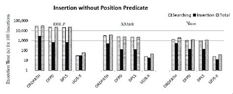 Execution Time For Insertion Without Position Predicate Download