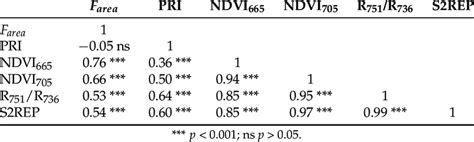 Relationships Between Spectral Transformations In Filling Of The O 2