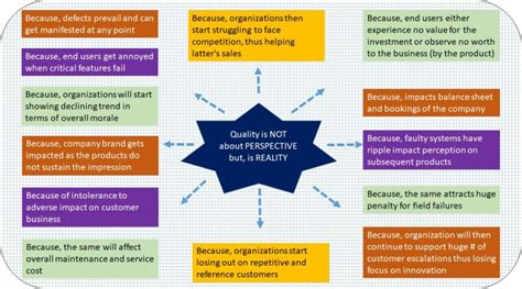 Guruprasad Bhat On Linkedin Testing Softwaretesting Quality Defect Validation Defects Brand