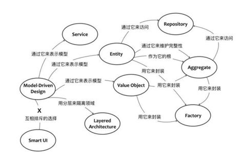 ddd的几个关键概念 知乎