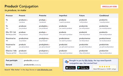 Conjugating Producir In All Spanish Tenses Ella Verbs App