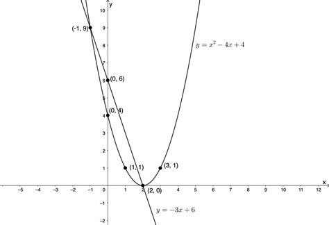 Unit Solve Simultaneous Equations National Curriculum Vocational Mathematics Level