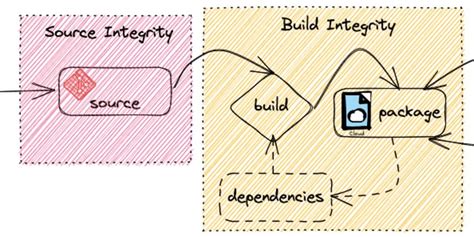 build and sign application containers r devto