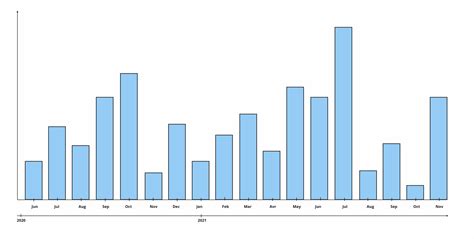 D3js D3 Bar Plot With Double X Axis For Month And Year Stack Overflow