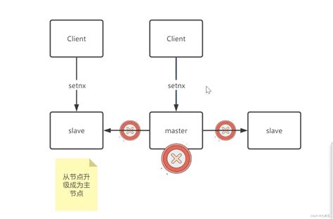 【redis】redis 红锁 Csdn博客