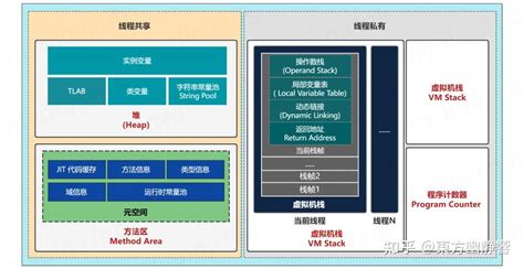 堆、栈、方法区到底是什么？一文带你搞懂 Jvm 运行时数据区内存模型！ 知乎