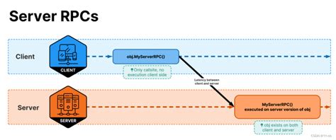 Unity Netcode for GameObject（原MLAPI） 1.0.0 学习笔记（一）—— Hello World Demo_netcode for gameobjects-CSDN博客