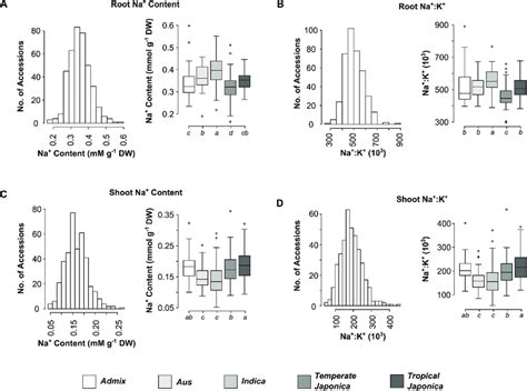 Phenotypic Variation And Distribution Of Root And Shoot Na Content