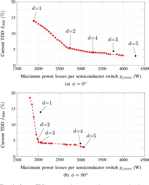 Figure 1 From Optimized Pulse Patterns With Bounded Semiconductor Losses Semantic Scholar