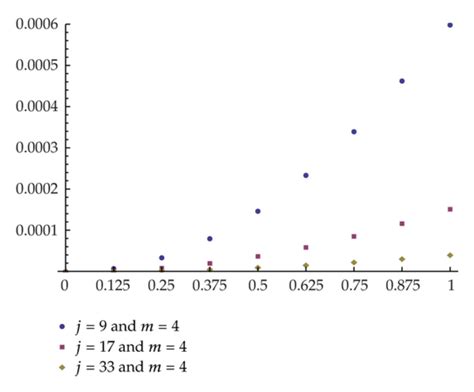The Plot Of Absolute Errors For Example 4 1 Download Scientific Diagram