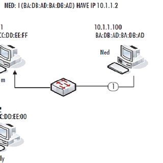 ARP Spoofing Cache Poisoning Dantu Et Al Download Scientific Diagram