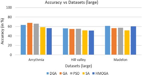 Comparison Of The Classification Accuracy Obtained By Dga With That Of