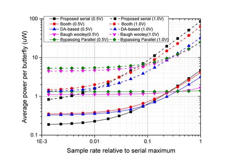 an average power consumption comparison in butterfly datapath with
