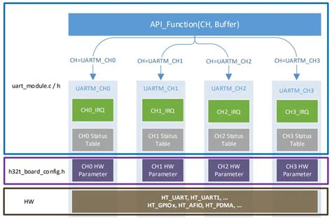 Holtek Ht32 Mcu Uart Application Note User Manual