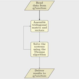 Flowchart For Subroutine Solve DP Download Scientific Diagram