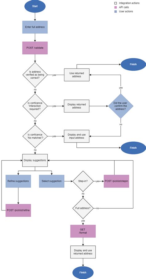 Data Quality User Documentation Verification
