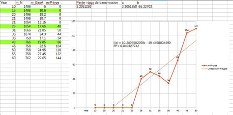 Fonction Pente Et Coefficient Directeur De Courbe De Tendance