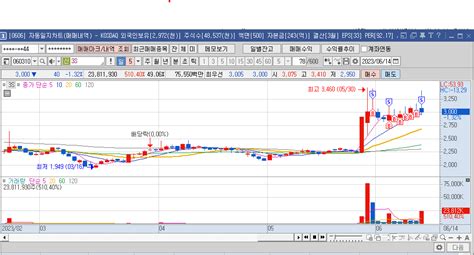 오늘의 종목 시장이 하락할때는 주식 에펨코리아