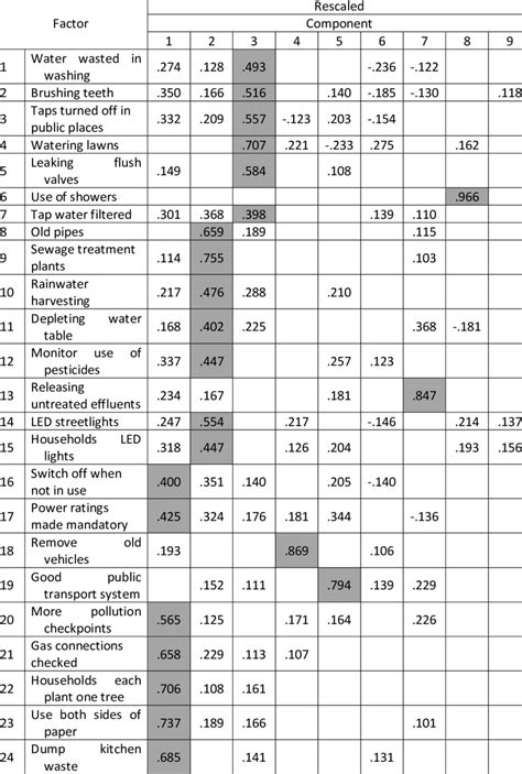 rotated component matrix download table