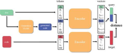 figure 3 from generation augmented query expansion for code retrieval